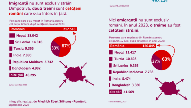 România îşi schimbă profilul migraţional: pentru al treilea an consecutiv, numărul imigranţilor ...