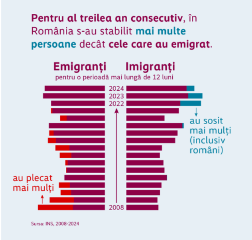 România îşi schimbă profilul migraţional: pentru al treilea an consecutiv, numărul imigranţilor ...